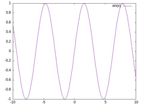 In Praise Of Gnuplot · Amir H Sadoughi