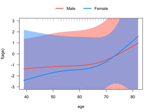 Data Visualization Different Prediction Plot From Visreg Versus Ggplotpredict Cross