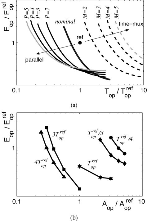 A Energy Delay Space For Designs With Various Levels Of Parallelism