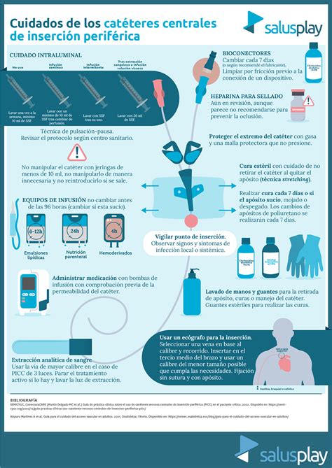 Infografía Basada En Evidencias Cuidados De Los Catéteres Centrales E Inserción Periférica