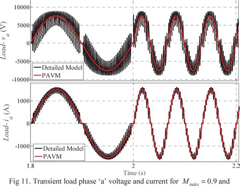 Figure 11 From Parametric Average Value Modeling Of High Power Ac Ac Cyclo Converters Semantic