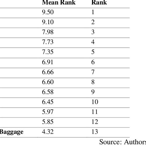 ranking of the selected variables based on satisfaction download