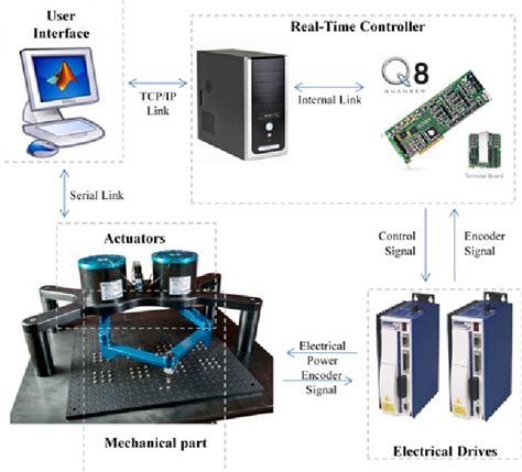 Figure 15 From Minimum Time Trajectory Planning And Control Of A Pick