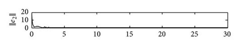 Synchronization Errors With Adaptive Feedback Controllers 41