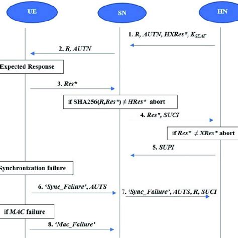 Message Sequences In The 5g Aka Protocol Download Scientific Diagram