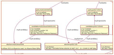 5 Star Linked Open Elections Data Ontotext