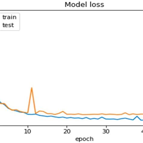 The Relationship Between Model Accuracy And Epoch Download Scientific Diagram