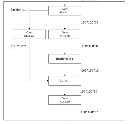 Fpga上实现yolov5的一般过程fpga Yolo Csdn博客