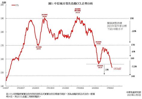 Ccl連挫3周 見逾6年半新低 今年樓價倒跌近2｜樓價指數 Am730