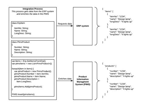 Json Transformation With Liquid Introduction Hi Im Working On A By Ferry Jongmans Medium