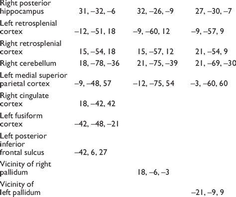 Direct Fmri Comparisons Between The Sms And Control Subjects Where Sms