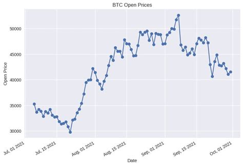 Adegboyega Aare On Linkedin Creating Time Series Plots With Matplotlib