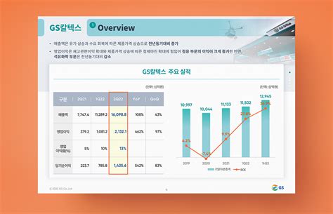 Gs그룹 2022년 2분기 경영실적 보고회 책자 레이아웃 파워포인트 템플릿 플래너 템플릿