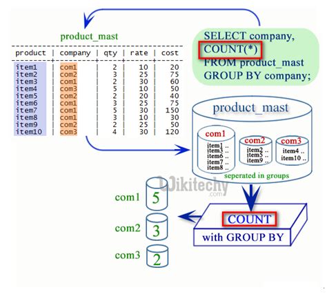 Pig Tutorial Apache Pig Count Function By Microsoft Award Mvp