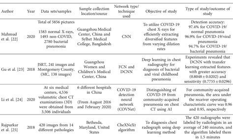 Table 1 From Deep Learning Aided Automated Pneumonia Detection And Classification Using Cxr