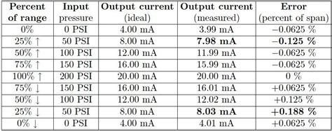 S Bharadwaj Reddy On Linkedin Calibration Up Tests And Down Tests Inst Tools