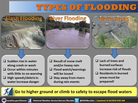 Flood Types