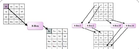 Two Main S Box Software Realization Techniques Download Scientific Diagram