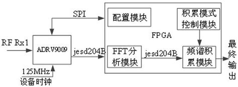 基于FPGA的高效信号分析系统方法以及存储介质 爱企查