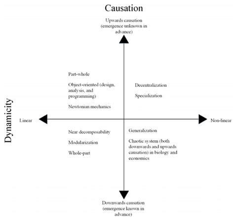 Framework For Understanding Complexity Download Scientific Diagram