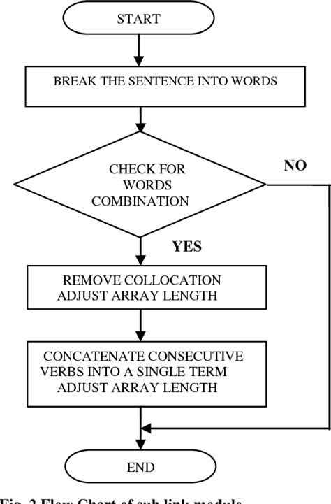 Figure 2 From Pattern Recognition System For Translating The English Sentence Into Hindi