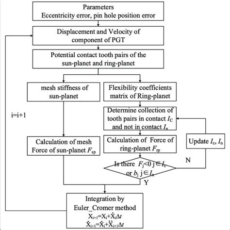 flow chart of proposed numerical algorithm to solve the dynamic