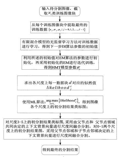 Method For Segmenting Image Based On Wavelet Domain Concealed Markov Tree Model Eureka Patsnap
