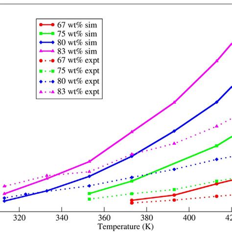 simulated ionic conductivity vs temperature experimental ionic