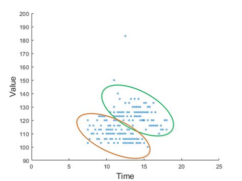 Classification Identifying Groups Patterns In A Random Dataset Using Matlab Cross Validated