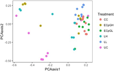Non Metric Multi Dimensional Scaling Nmds Plot Illustrating The