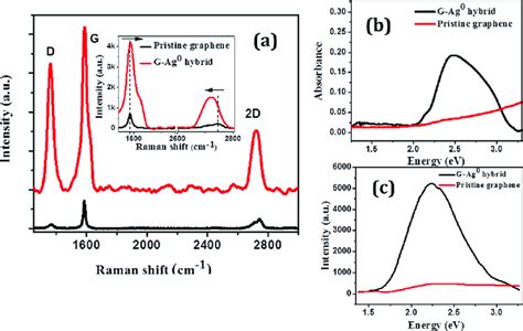 A Typical Raman Spectra Of A Pristine Graphene And G−ag 0 Hybrid