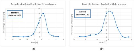 Smart Building Use Of The Artificial Neural Network Approach For Indoor Temperature Forecasting