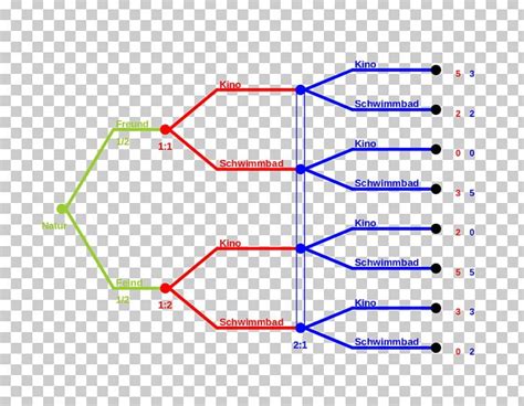 Game Theory Subgame Perfect Equilibrium Nash Equilibrium Sequential