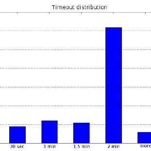 Frequency Distribution Of NAT Timeout For UDP Download Scientific Diagram