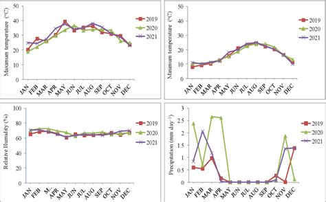 Table 1 From Biochar As Organic Fertilizer And Interactive Effect Of Compost Tea Alternative To