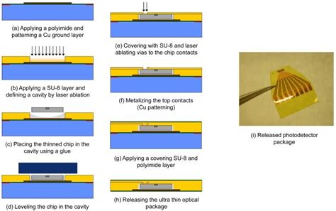Chip Package Integration Process Flow Download Scientific Diagram