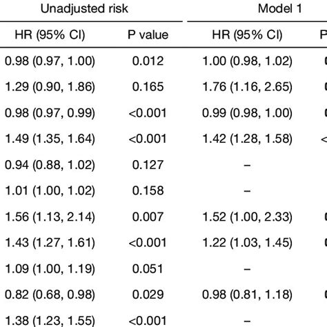 Cox Regression Models For The Composite Endpoint In Dkd Patients Of Download Scientific Diagram
