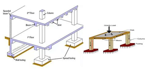 Load Calculation On Column Beam Slab 58 Off