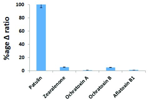 Selectivity Test For The Developed Aptasensor Download Scientific