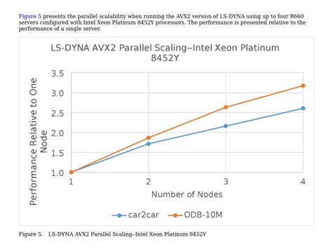 Multiserver Scalability Dell Validated Design For Hpc Digital