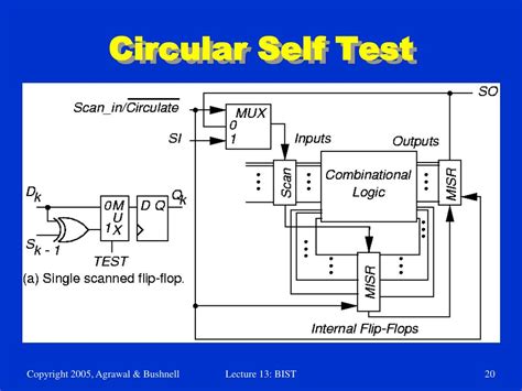 Ppt Vlsi Testing Lecture 11 Bist Powerpoint Presentation Free