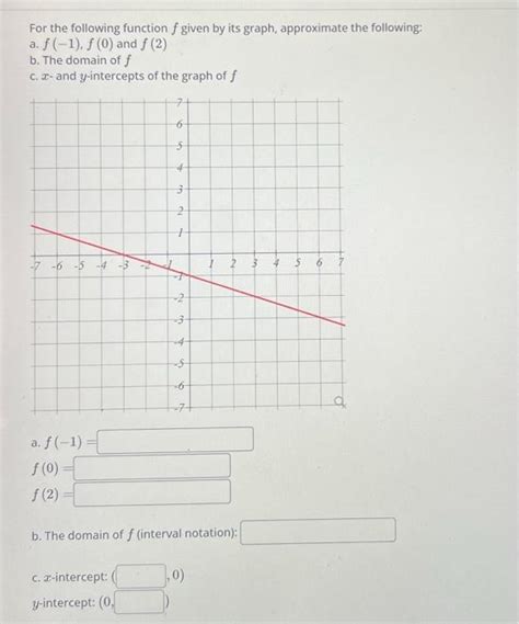 solved for the following function f given by its graph