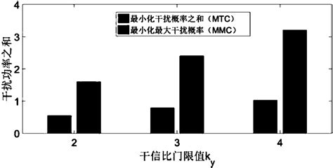 Fixed Position Interference Resource Scheduling Optimization Method For