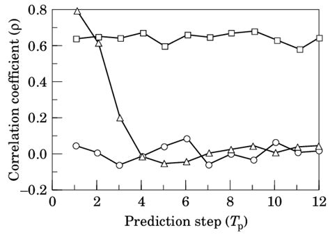 non linear forecasting and predictability portraits for a random time