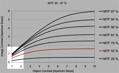 Notes For How To Read MTF Curves Article Chia Chis Web Page