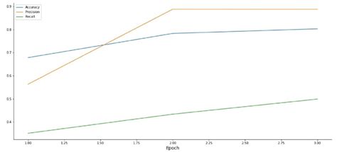Lstm Fcn Evaluation Metrics Results For Ton Iot Dataset Download Scientific Diagram