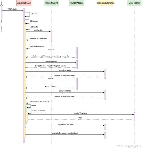 一文带你玩转springmvc处理流程mvc的处理过程 Csdn博客