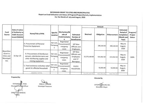Report On Fund Utilization And Status Of Program Project Activity Implementation For The