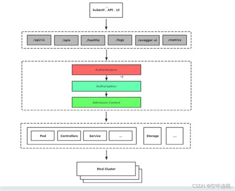 K8s之安全机制认证、授权、准入控制 Csdn博客