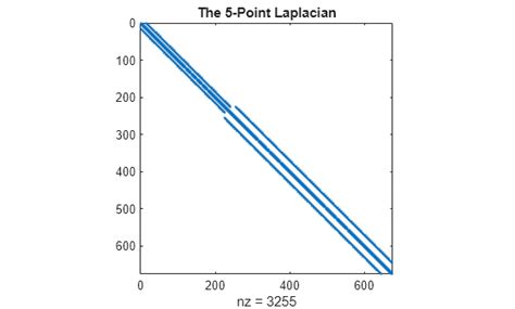Finite Difference Laplacian Matlab And Simulink Example